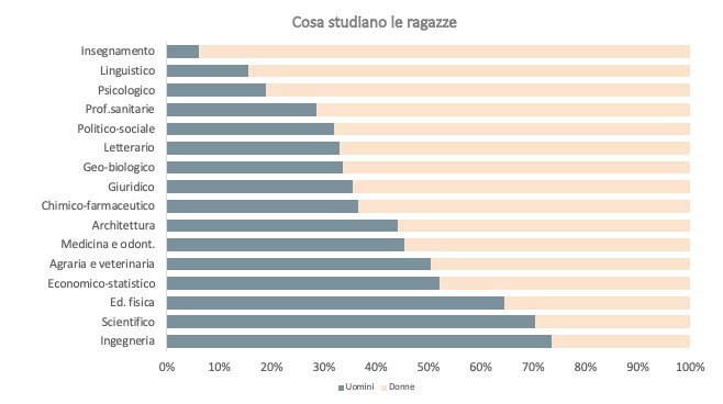 Il futuro dipende da me: Coding girls per le STEAM - ilSole24ORE