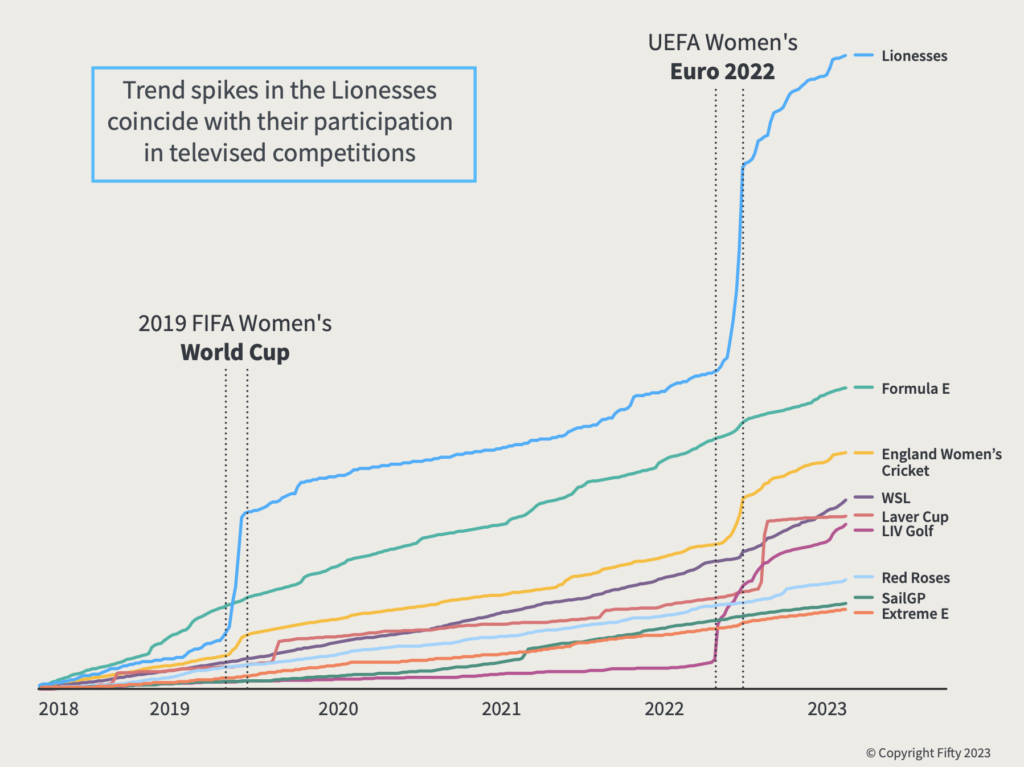 Women’s football is growing fast. A report analyses its potential ...