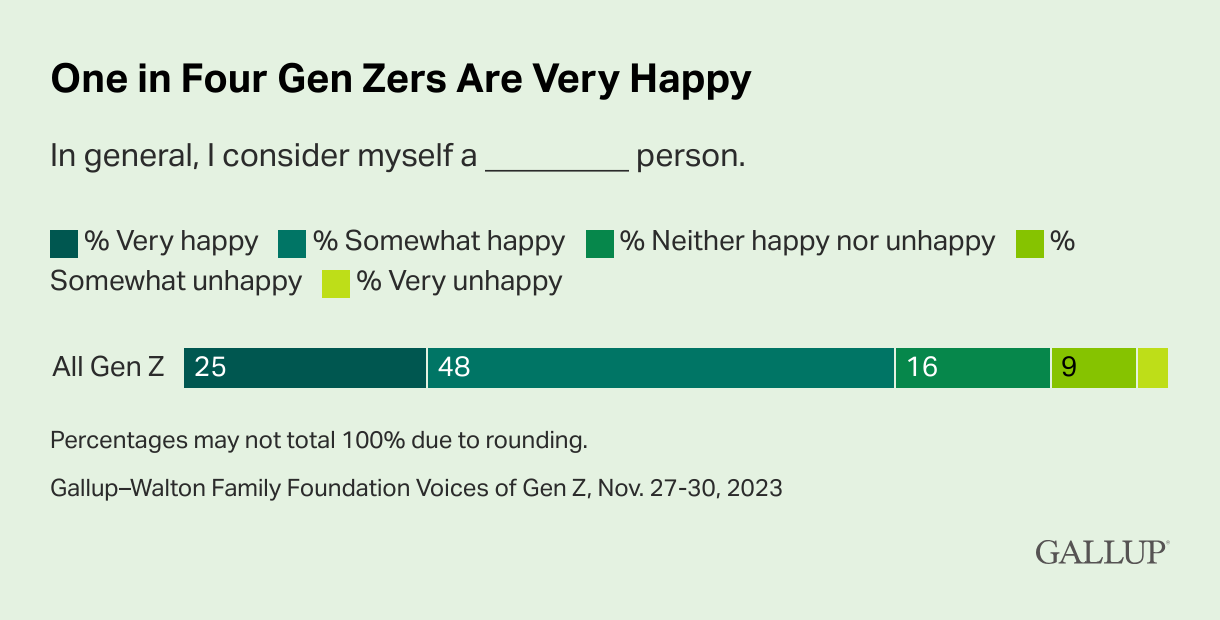 Cosa rende felice la GenZ? - ilSole24ORE