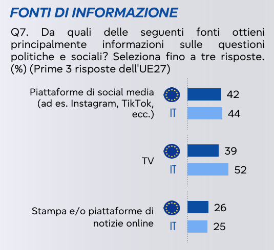 Notizie, i giovani si informano sui social ma sempre meno - ilSole24ORE